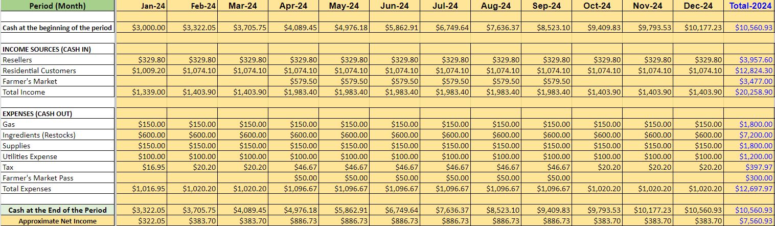FINANCIAL PLAN PROJECTIONS – SIOMAILOVE